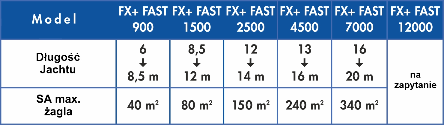 Seria Fast FX+